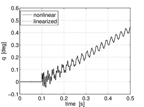 Comparison Of The Nonlinear Vs Linearized System Impulsive Response Download Scientific