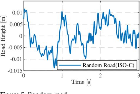 Figure 5 From Model Predictive Control For Speed Dependent Active Suspension System With Road