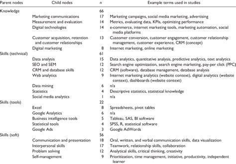coding variables and frequency n of attributes required for digital