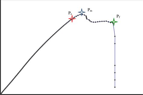 Represents An Idealized Load Deflection Curve With The Points Marked Download Scientific