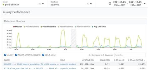Best PostgreSQL Monitoring Tools For Paid Free