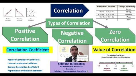 Correlation Types Of Correlation Positive Negative And Zero 5minutes Information Ch Ep 131