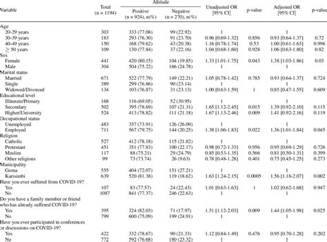 Bivariate And Multivariate Analyses Of Factors Associated With Positive Download Scientific