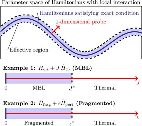Figure 1 From Probing Hilbert Space Fragmentation And The Block Inverse