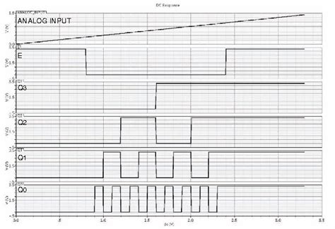 Figure 10 From Asynchronous 4 Bit Flash Analog To Digital Cmos Converter With Over And