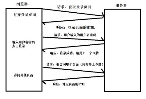 cookie 和 session 详解 及实现用户登陆功能 使用cookie实现用户登录 csdn博客