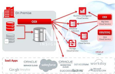 Overview Of The Oracle Data Integrator Odi Data Integration Tool Itzone
