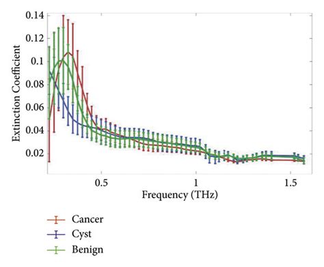 a the time domain spectral line from the sample surface b