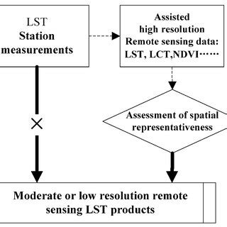 New Scheme For Land Surface Temperature LST Validation Based On The Download Scientific