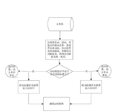Clustering Method And System Aiming At Massive Similar Short Texts Eureka Patsnap