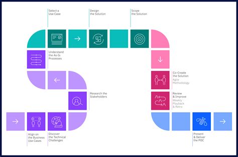 Project Ibm Innovation Designer