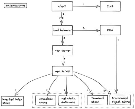Youtube System Design Rsoftwarearchitecture