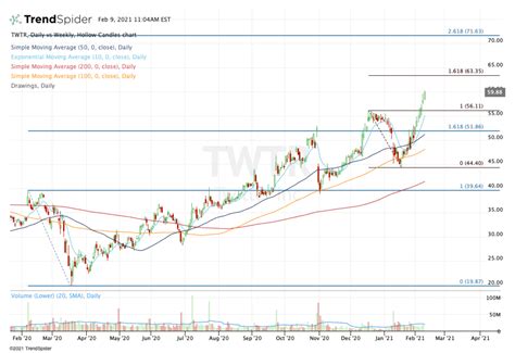 Twitters Must Know Chart Levels Once It Reports Earnings Thestreet