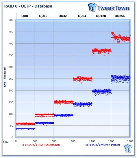 Adaptec By PMC ASR 8885 12Gb S RAID Controller Review