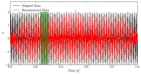 Compressed Sensing Reconstructing The Whole From The Sparse By