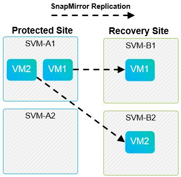 Replication Topologies