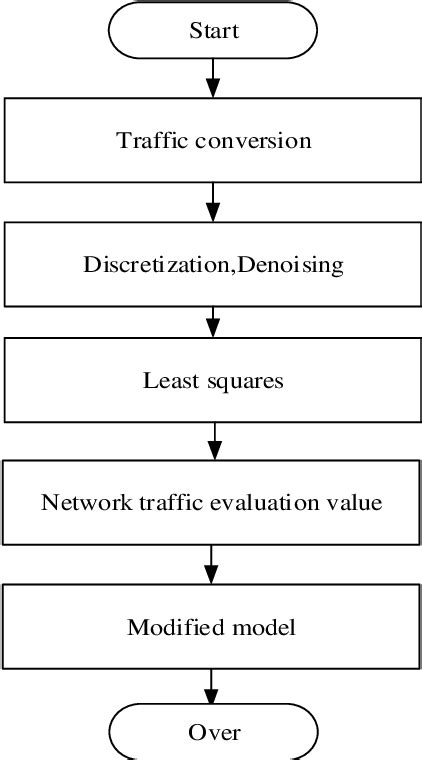 Business Traffic Modeling Method This Paper Presents A Traffic Flow Download Scientific Diagram