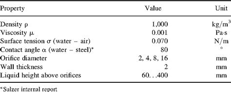 Table 1 From Cfd Simulation And Experimental Validation Of Fluid Flow In Liquid Distributors