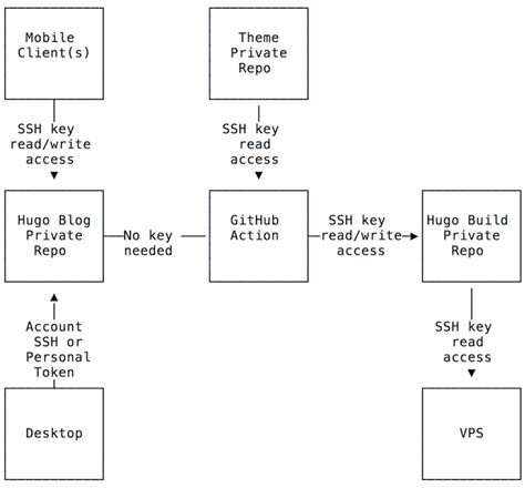 How To Use Github Actions And Private Repositories To Deploy A Hugo