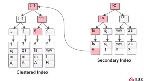 myisam与innodb的索引的区别 mysql数据库 亿速云