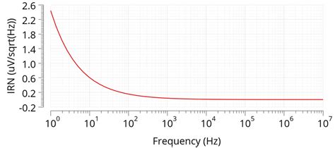 input referred noise of proposed readout circuit download scientific diagram