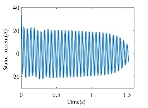 The Starting Current Of The Partial Broken Bar Faults Download Scientific Diagram