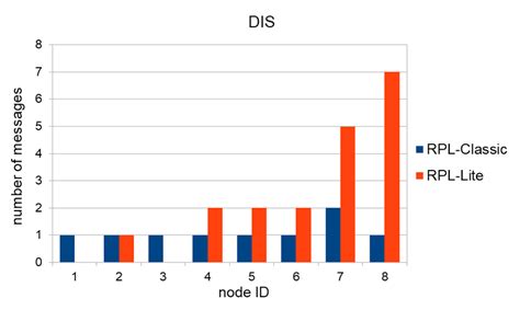 Dio Protocol Messages Recorded Using Standard And Feature Reduced