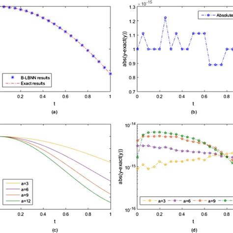 Block Legendre Neural Network Model For Solving Emdenfowler Equations Download Scientific Diagram