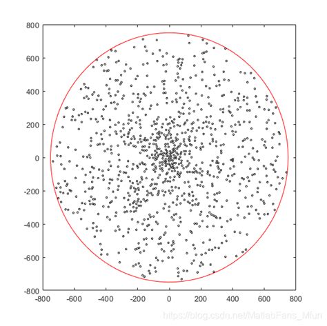 如何使用matlab绘制各类特殊图形matlab绘制不规则闭合 Csdn博客