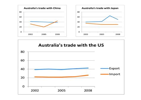 Task 1 Multiple Graphs Band 9 Australian Trades With Three Other