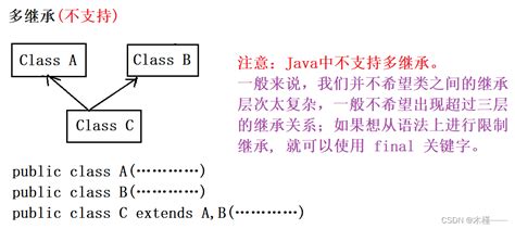 Java 继承 CSDN博客