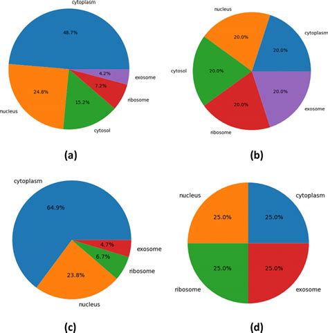 A Dataset1 Before Smote B Dataset1 After Smote C Dataset2