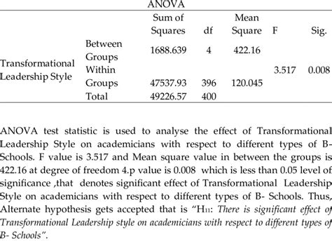 Analysis Of Variance Of Transformational Leadership Style On Download Scientific Diagram