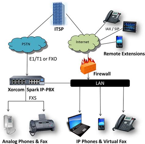 Xorcom Cxs1012 2 Fxs 6 Fxo Spark Ip Pbx With Completepbx