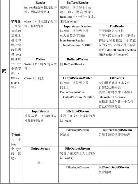 Io流总结word文档在线阅读与下载无忧文档