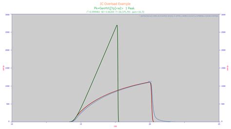 Chromatography Aist Software