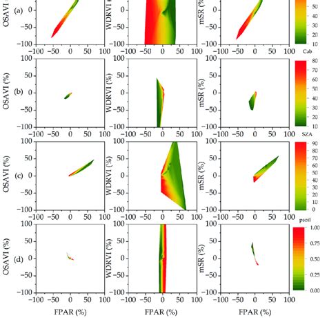Quantitative Variability Of Three Vis And Fpar In Response To The