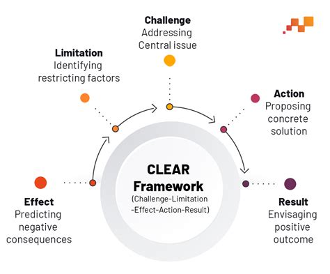 Advanced Prompt Engineering With Chatgpt Frameworks Factspan