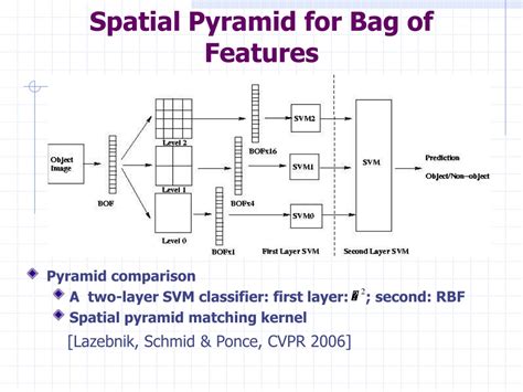 Ppt Local Features And Kernels For Classification Of Object