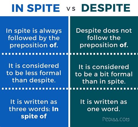 Difference Between In Spite And Despite