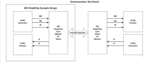 Amd Xilinx Fpga 片间通信方案：axi Chip2chip Ip 在 Asic原型设计中的应用