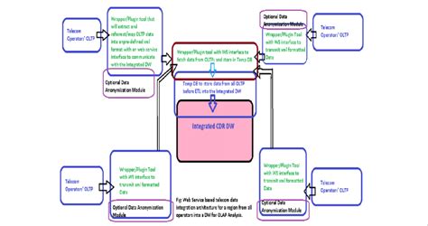 proposed architecture for integrating diff telecom data into a dw
