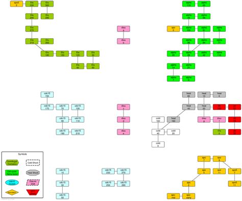 Final Layout Of The Clusters Of Yeast Samples The 79 Samples Of
