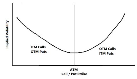 Volatility Skew Definedge Securities Shelf
