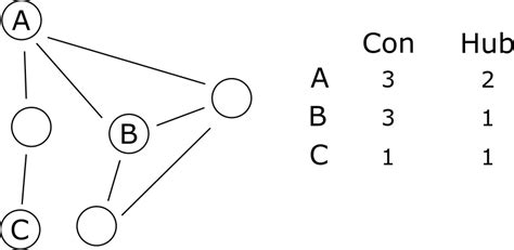 Nodes A And C And Is Useful To Estimate The Number Of Interactions