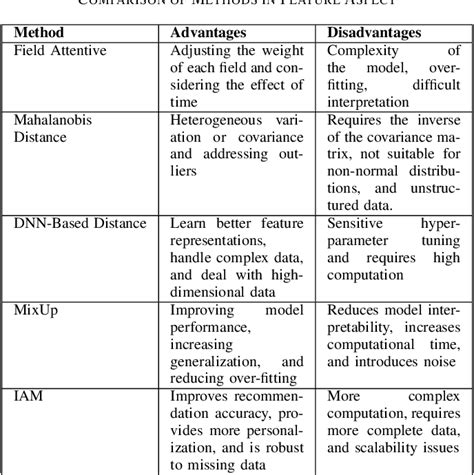 Table Ii From Optimization Of Ctr Prediction In Recommendation With