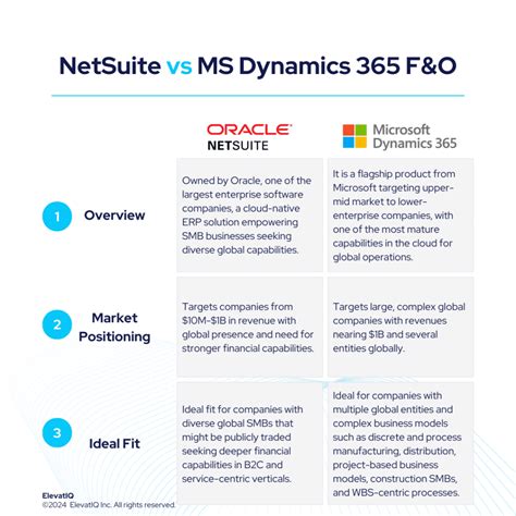 NetSuite Vs MS Dynamics 365 F O Independent Review 2024