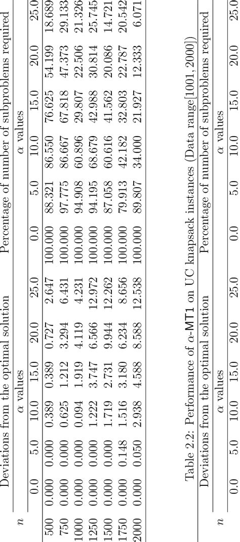 1 performance of α mt1 on uc knapsack instances data range[1 1000