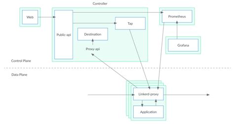 service mess to service mesh
