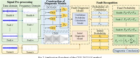 Figure 3 From Intelligent Fault Diagnosis For Unknown Faults Of Rotating Machinery Based On The